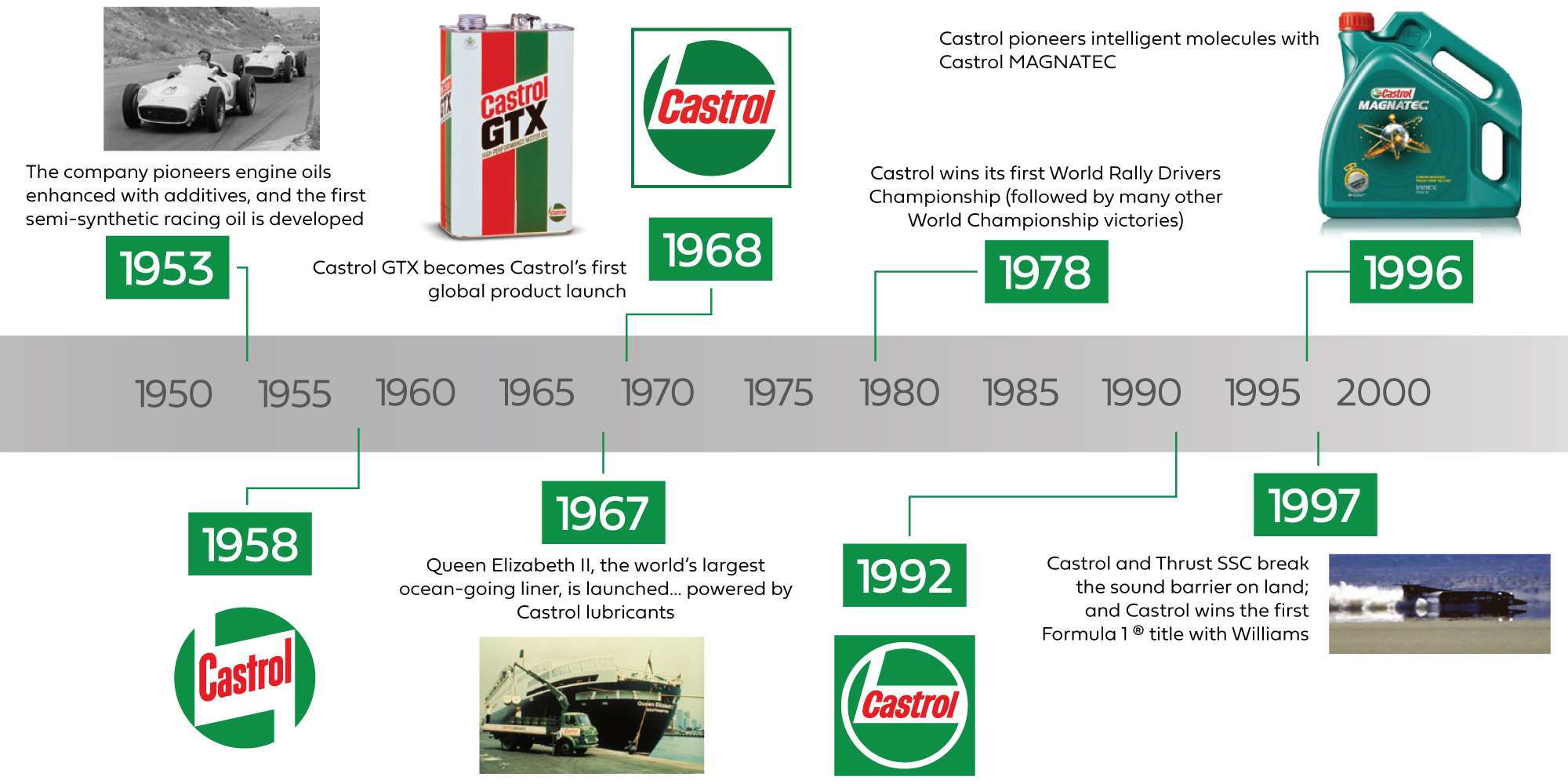 Castrol heritage - 125 years forwards | Home