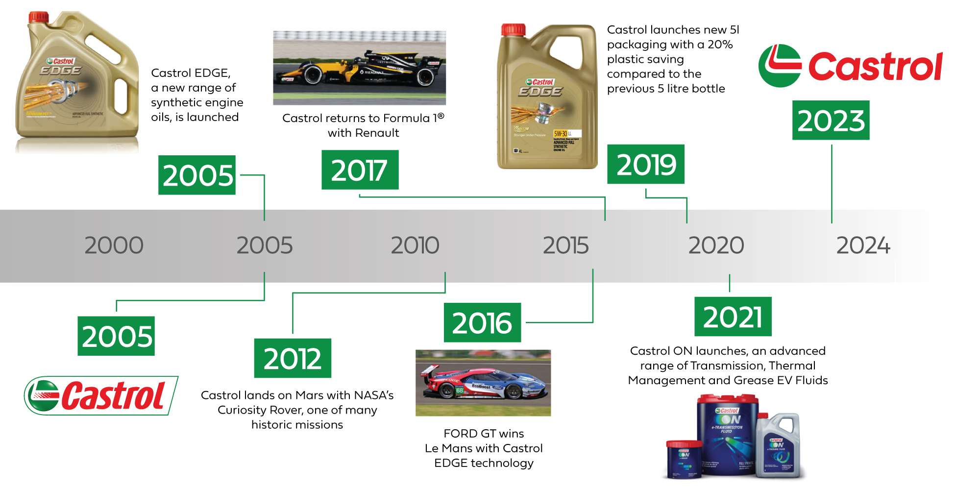 Castrol heritage - 125 years forwards | Home