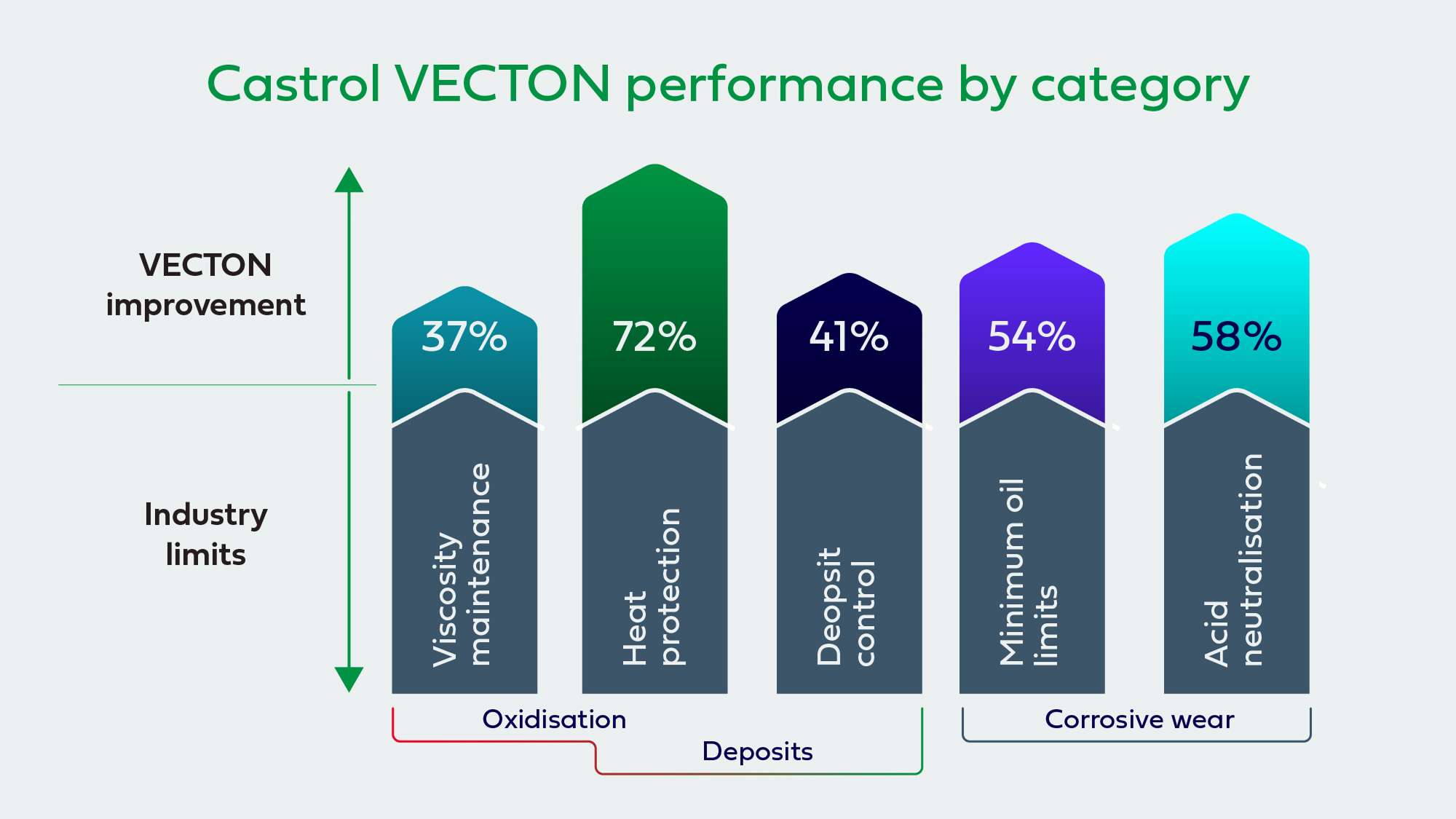 Castrol VECTON | Castrol Australia