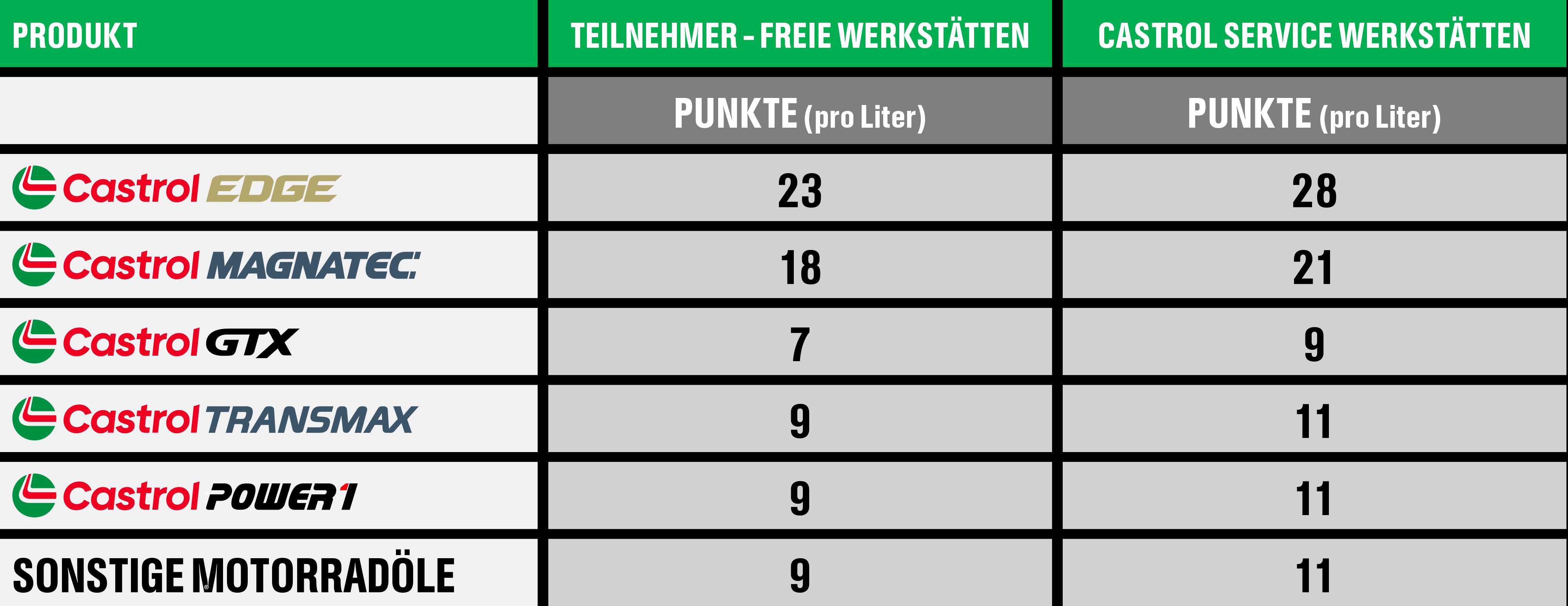 Castrol Fastscan | Castrol Deutschland