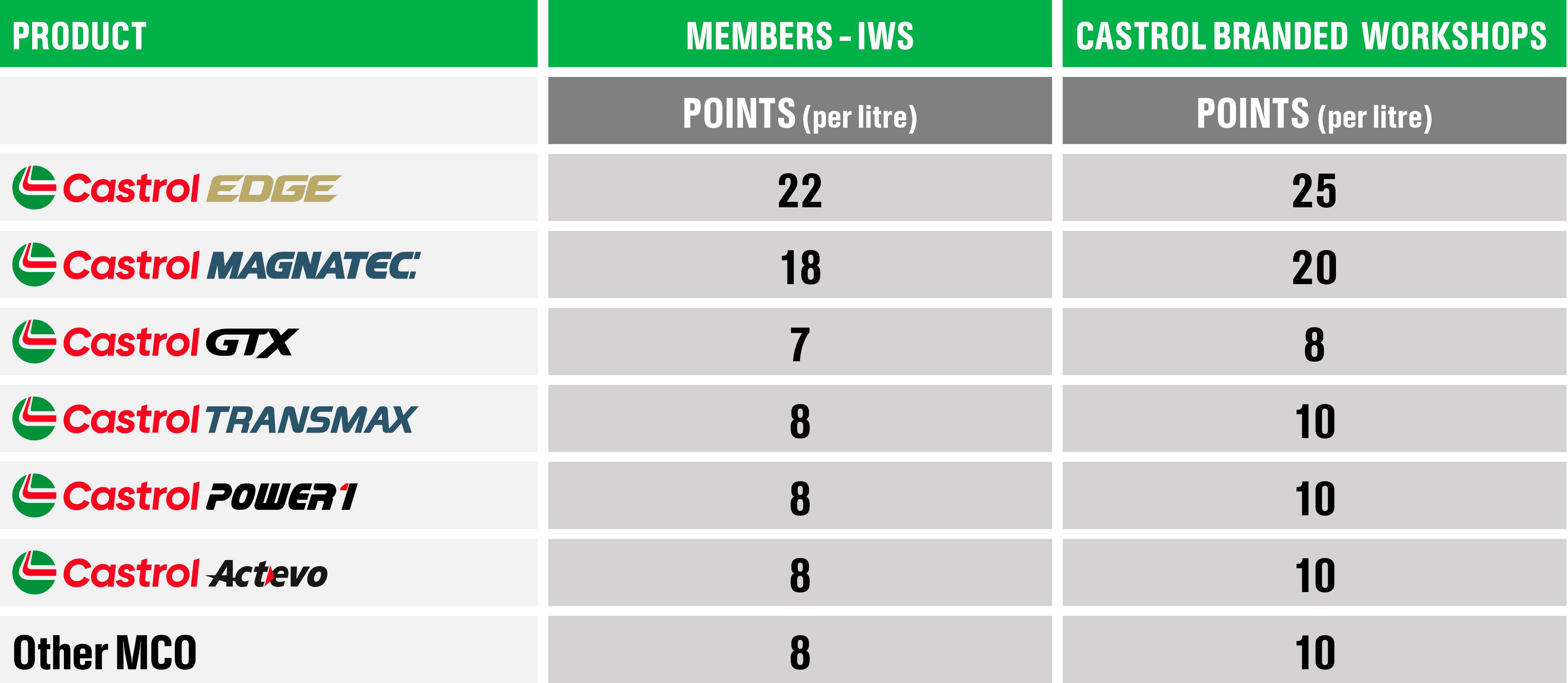 CASTROL FASTSCAN | CASTROL UK & IRELAND