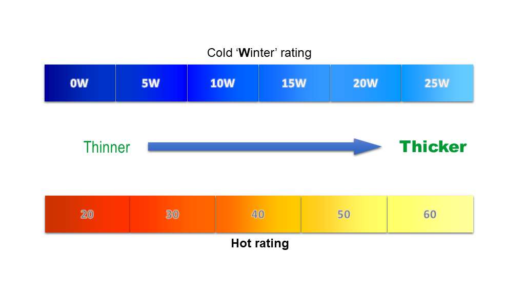 Engine oil viscosity grades | Castrol UK & Ireland
