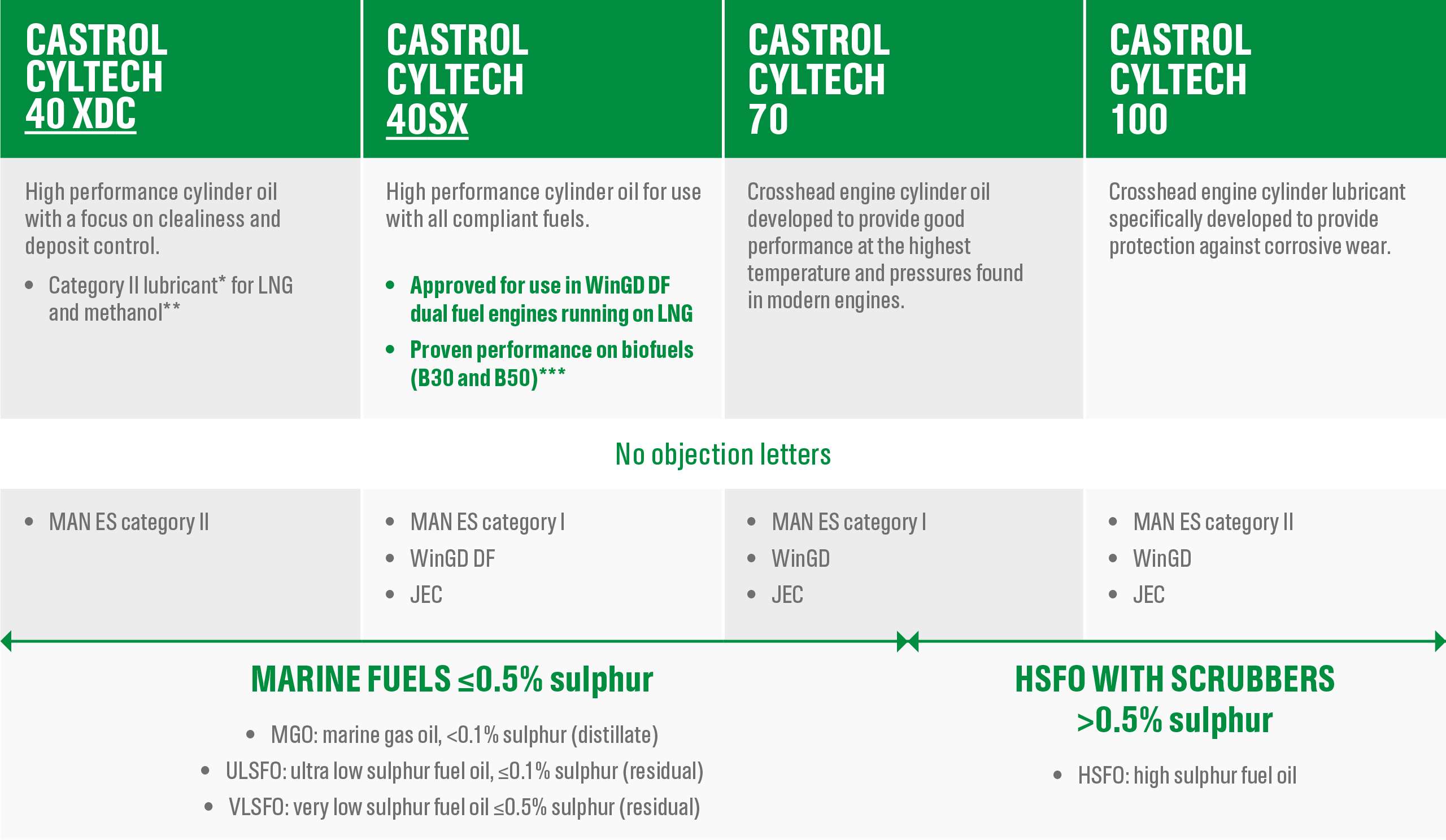 Slow-speed engines | Castrol India