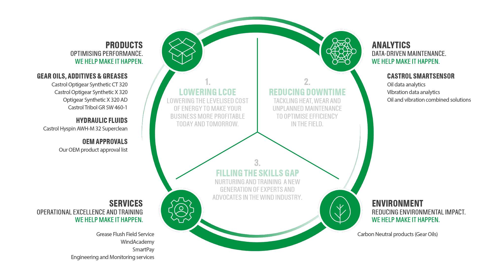 SmartSensor | Castrol India