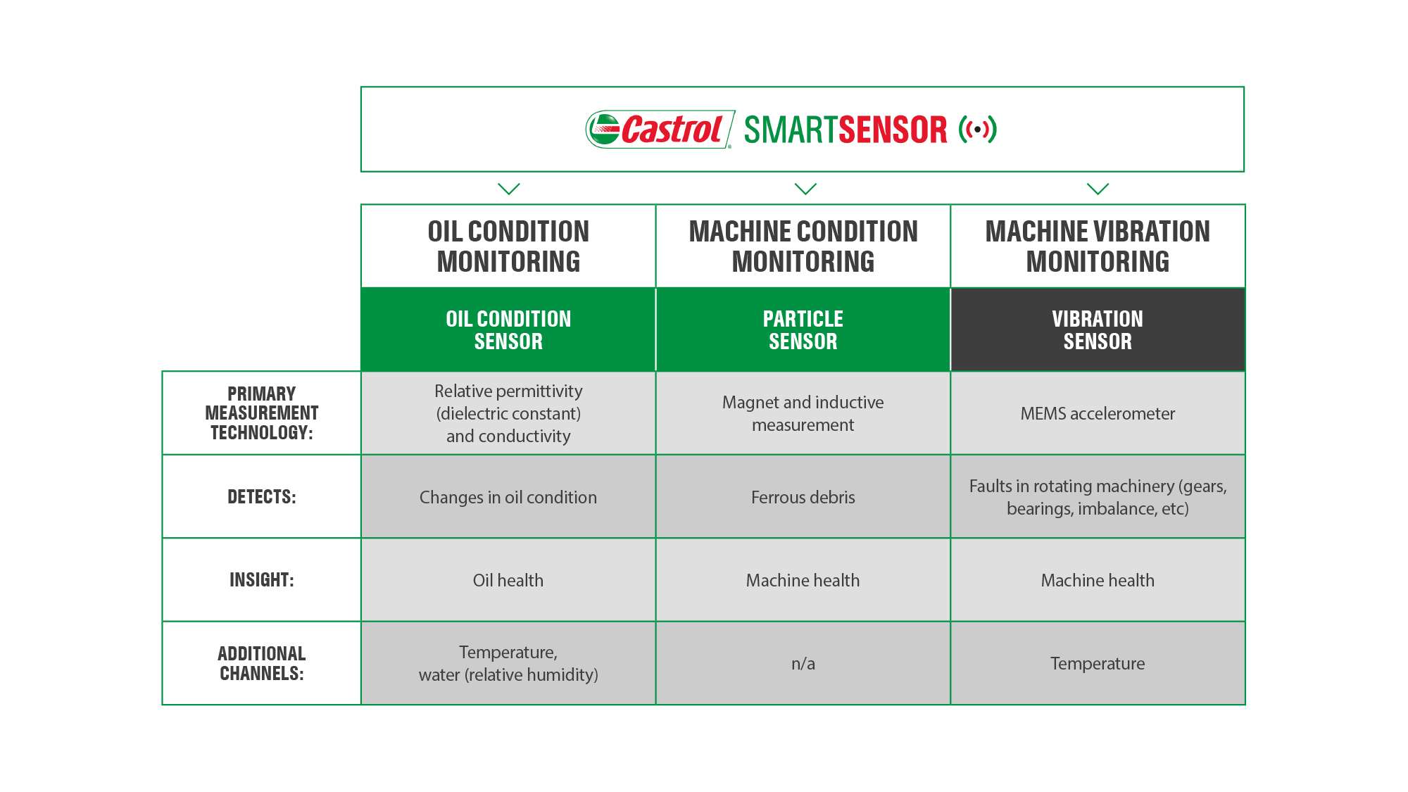 SmartSensor | Castrol India