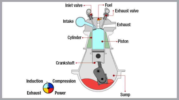 What is the difference between 2 and 4 cycle engines? | Castrol® USA