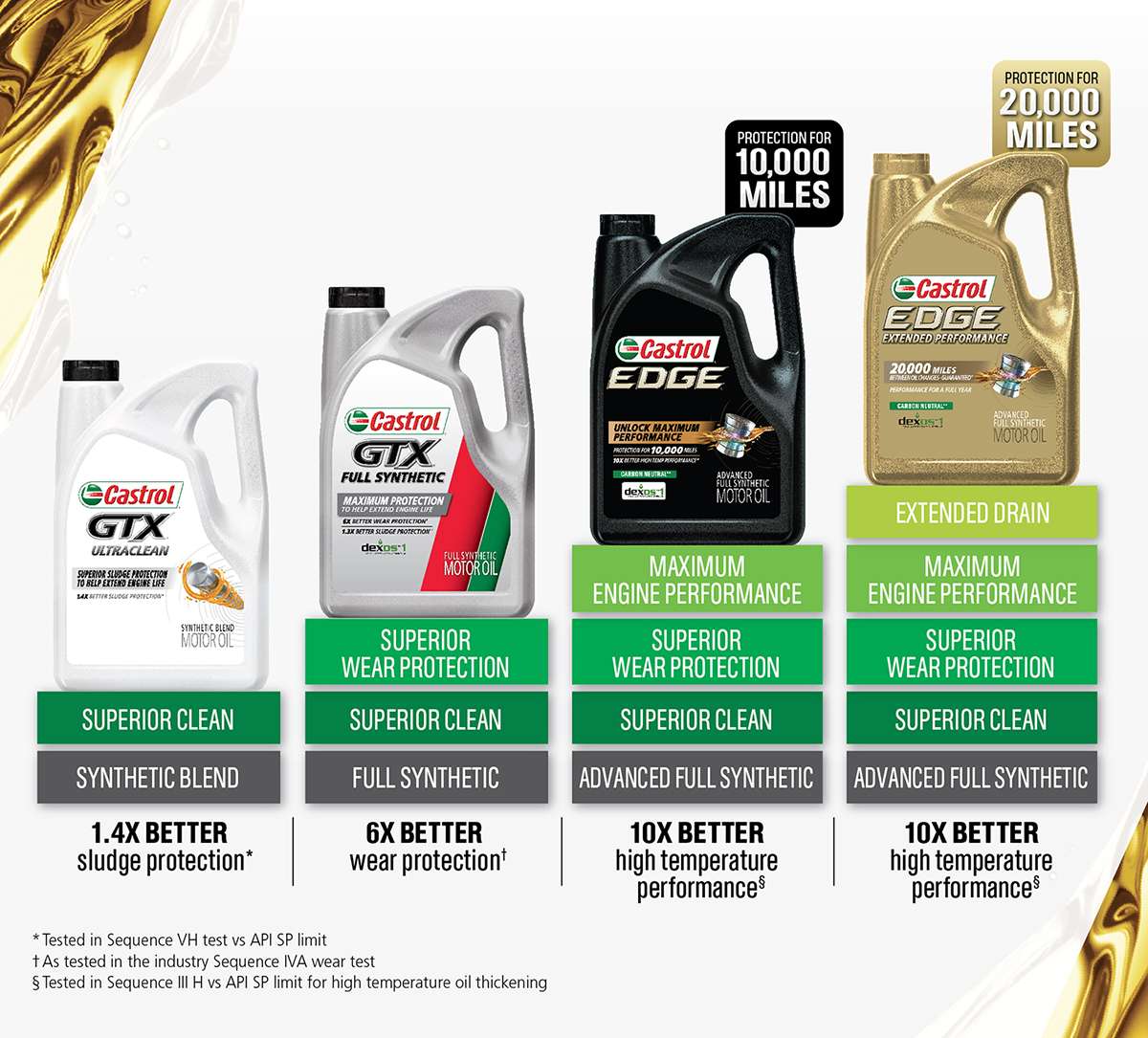Exceeding the latest GF-6 standards | Castrol® USA