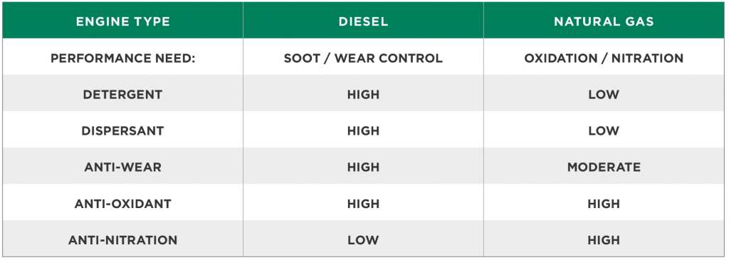 Diesel Oil vs. Natural Gas Engine Oil | Castrol® USA