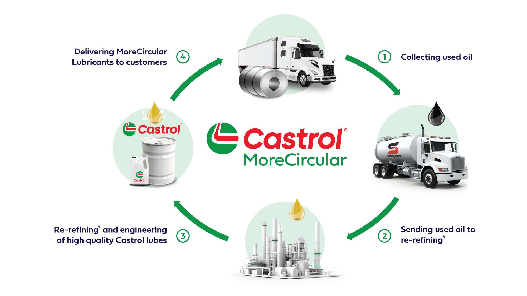 Castrol MoreCircular for business | Castrol® USA