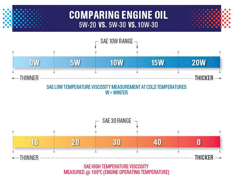 Oil Viscosity Grades Explained | Castrol® USA