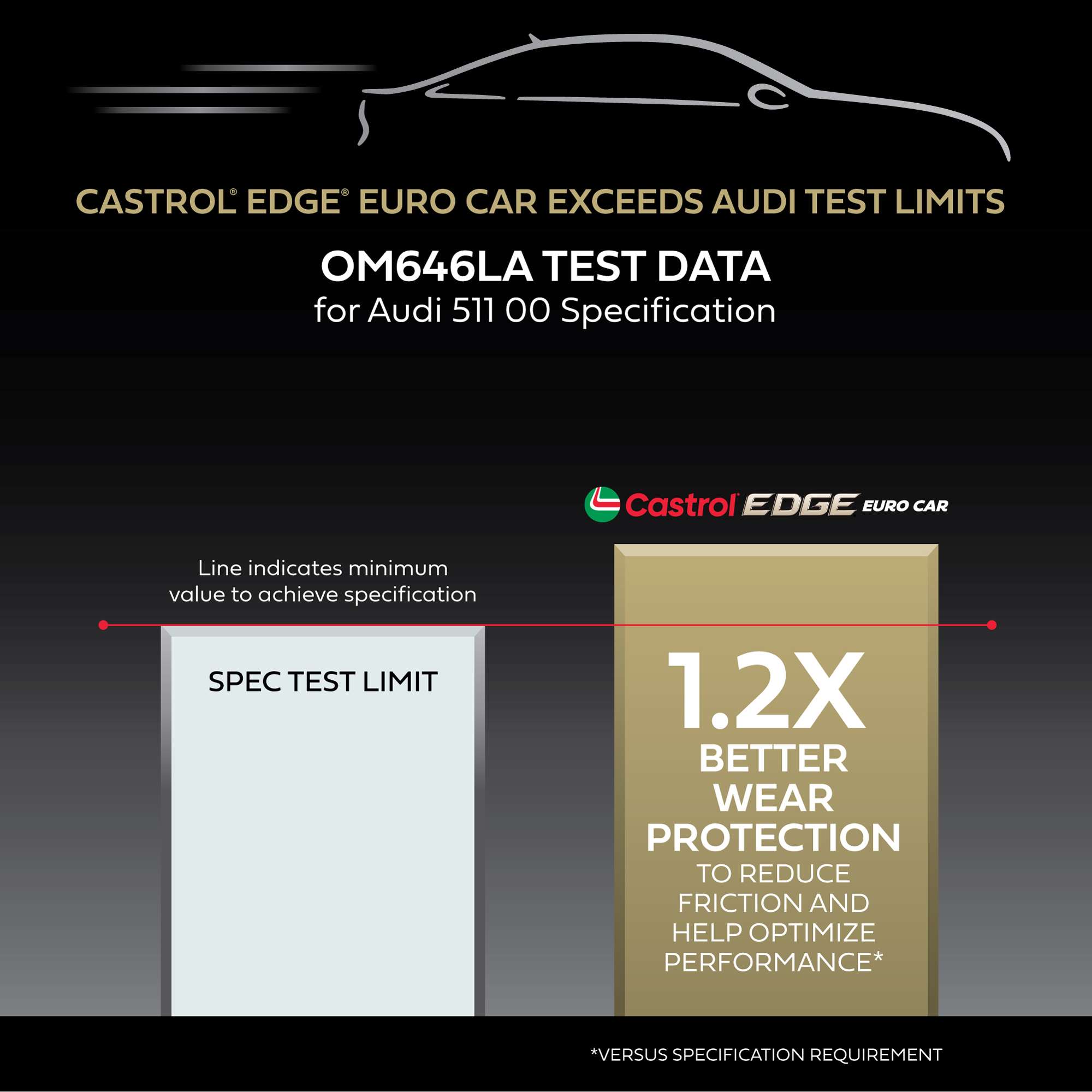 Castrol® EDGE Euro Engine Oil for Audi Engines | Castrol® USA
