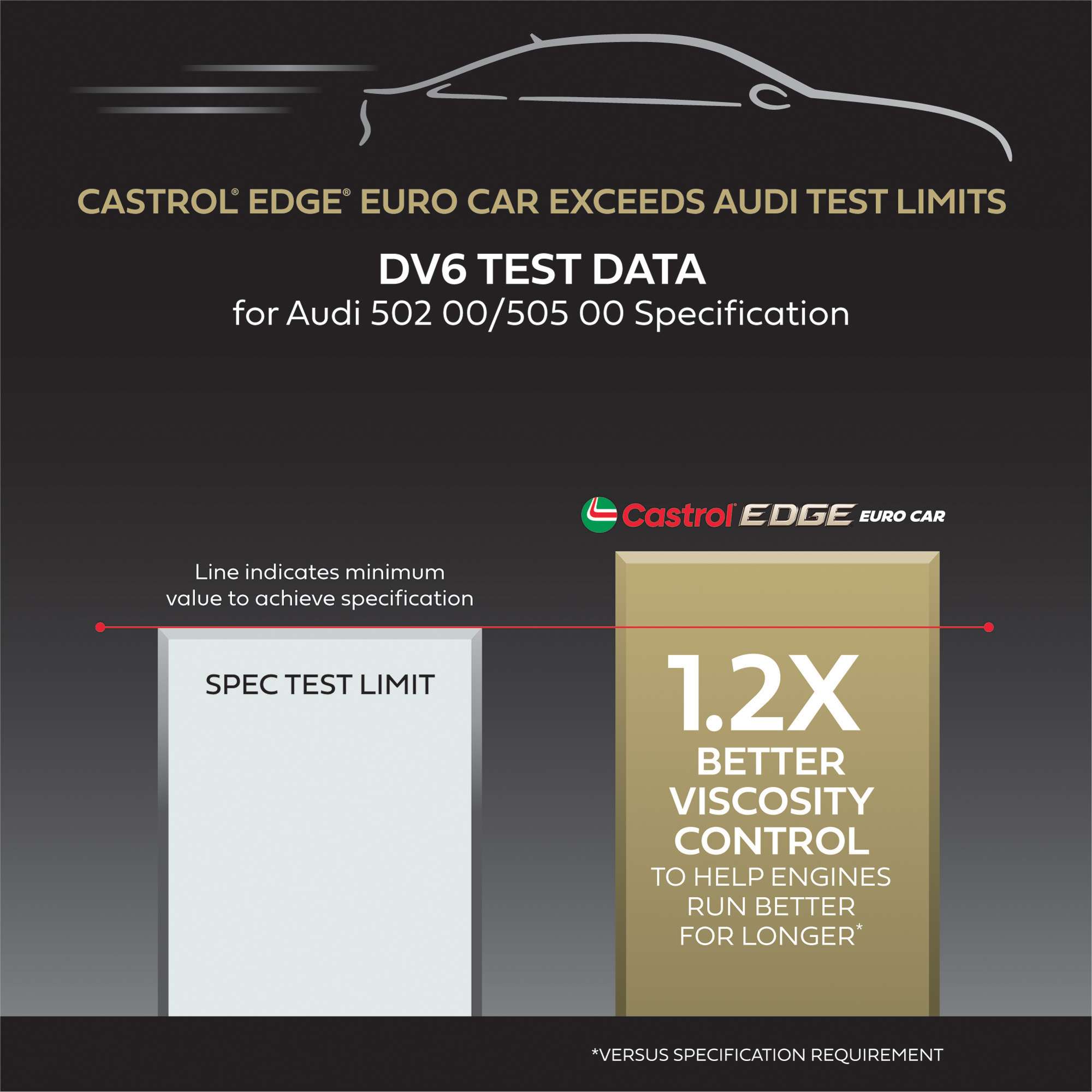 Castrol® EDGE Euro Engine Oil for Audi Engines | Castrol® USA
