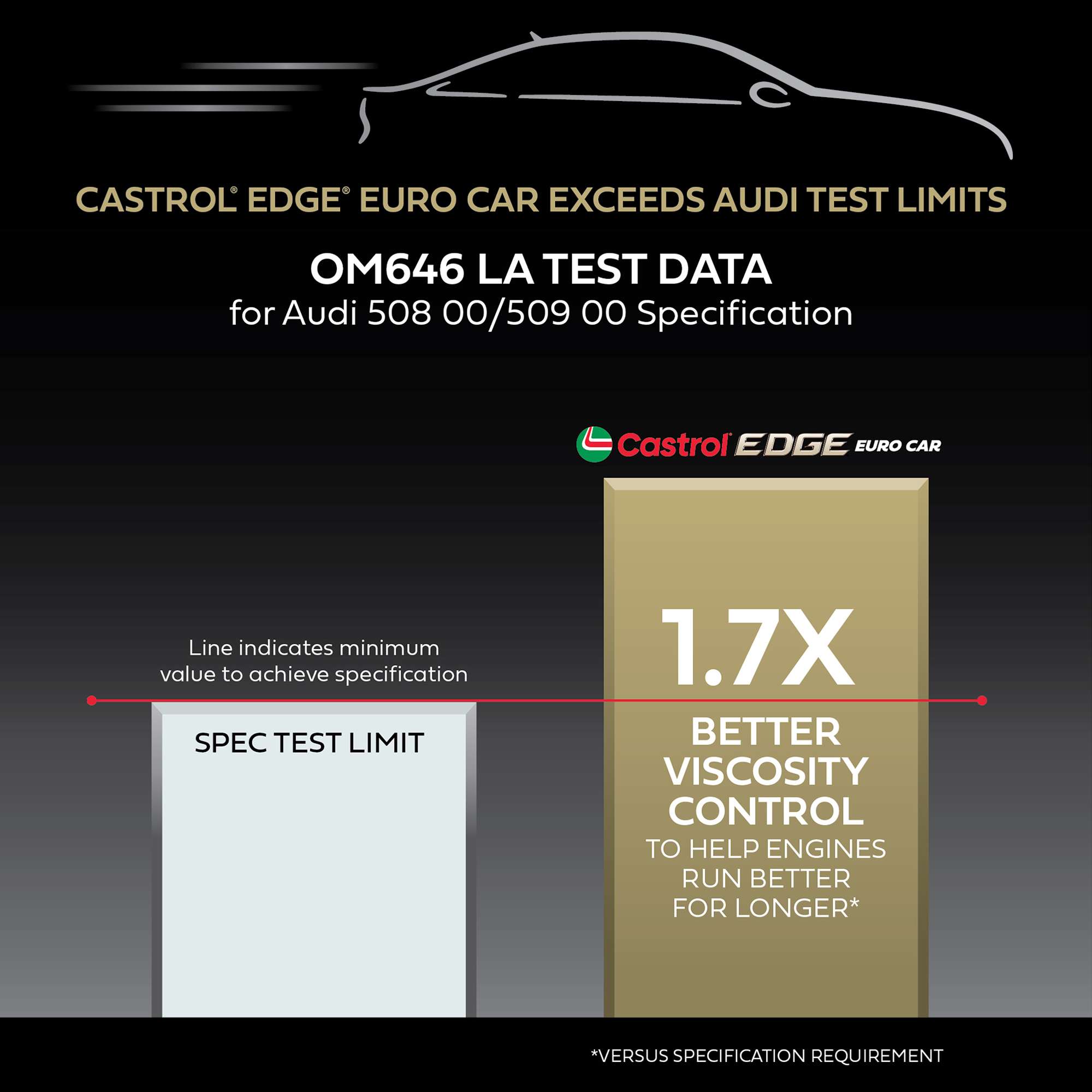 Castrol® EDGE Euro Engine Oil for Audi Engines | Castrol® USA