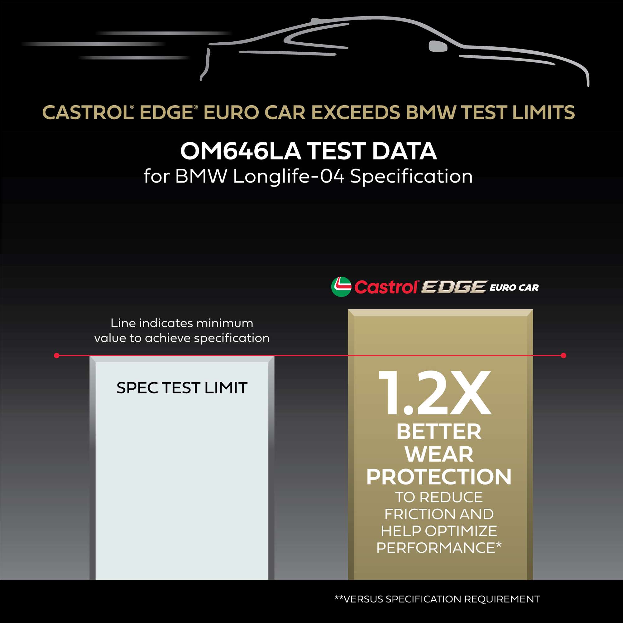 Castrol EDGE® Euro Motor Oil for BMW Engines | Castrol® USA