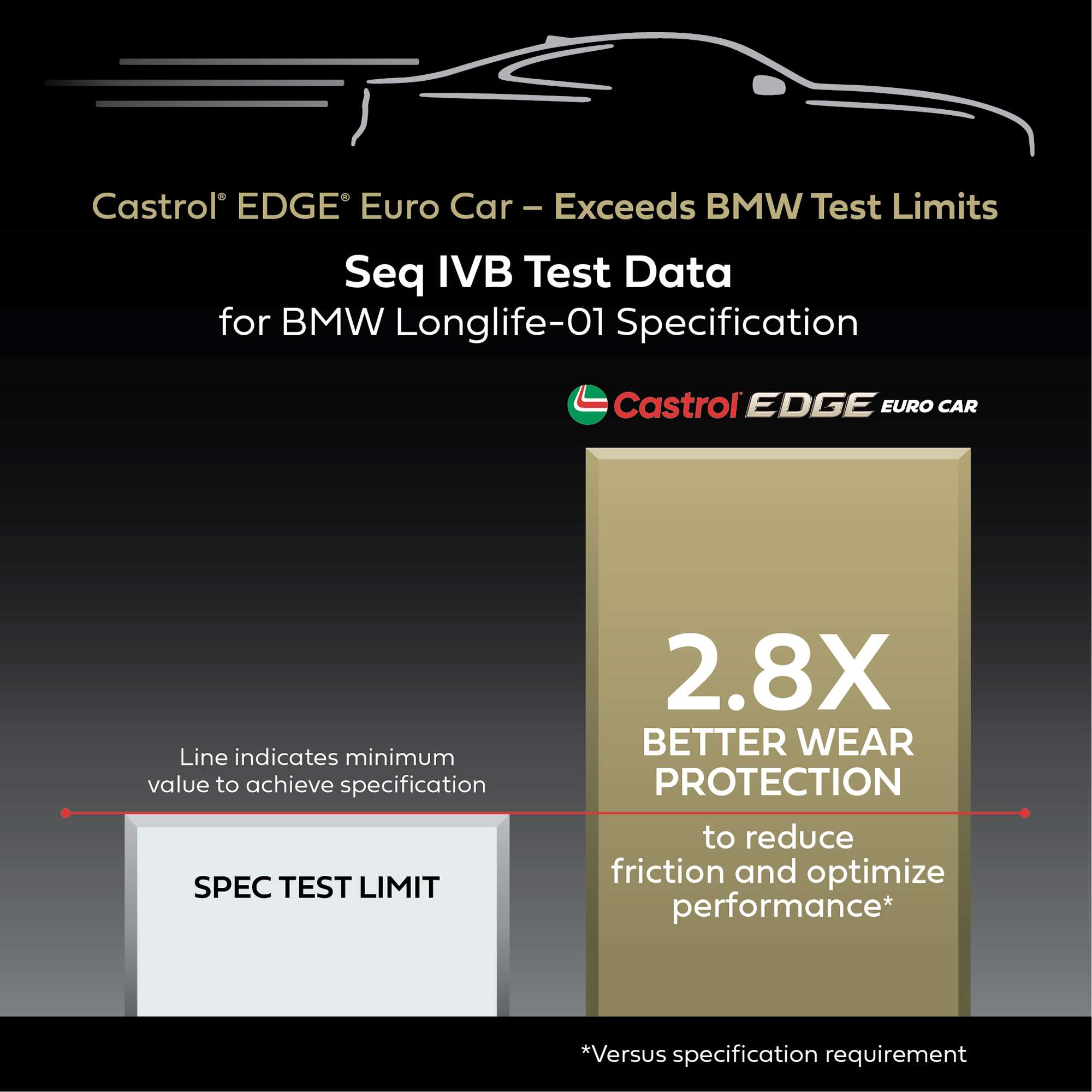 Castrol EDGE® Euro Motor Oil for BMW Engines | Castrol® USA