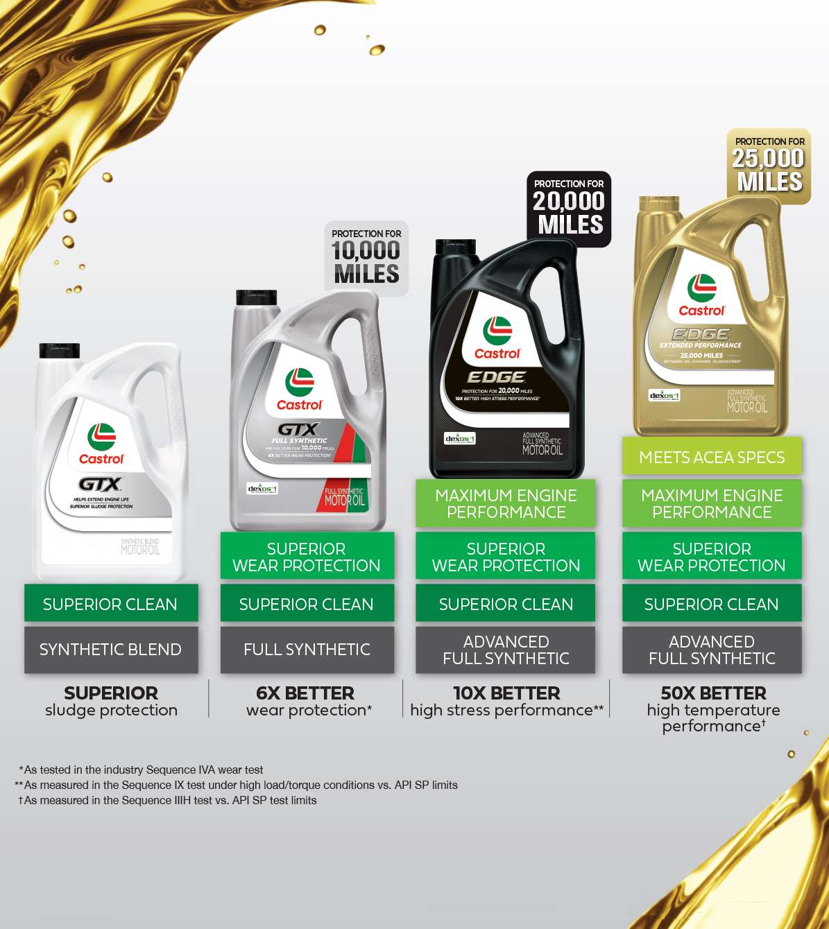 Motor oil brands | Castrol® USA