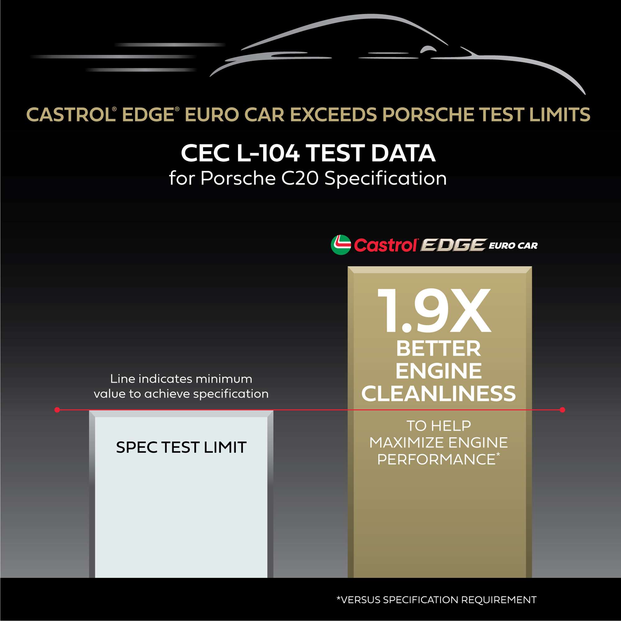 Castrol EDGE Euro Car: Engine oil for your Porsche | Castrol® USA