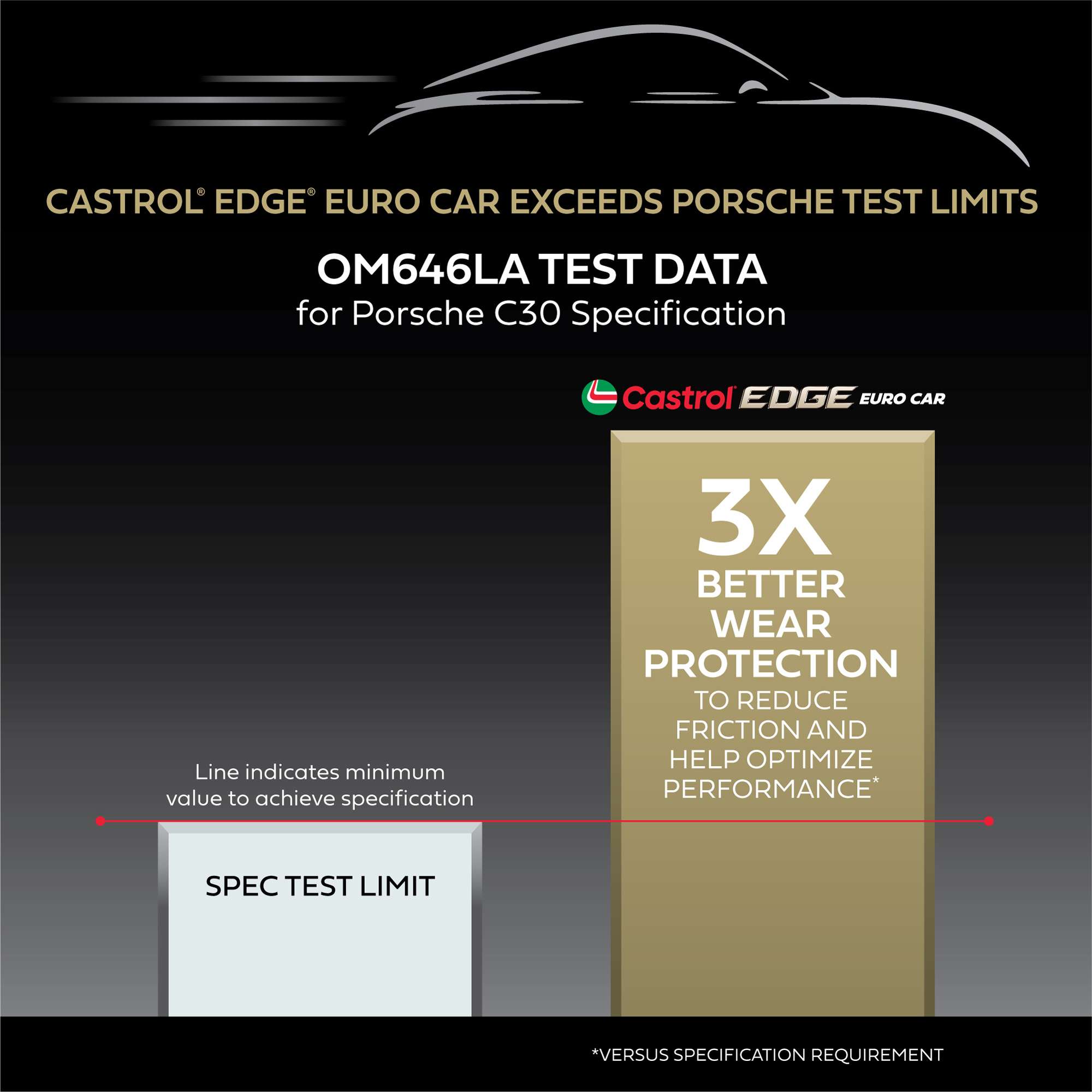 Castrol® EDGE Euro Engine Oil for Porsche Engines | Castrol® USA