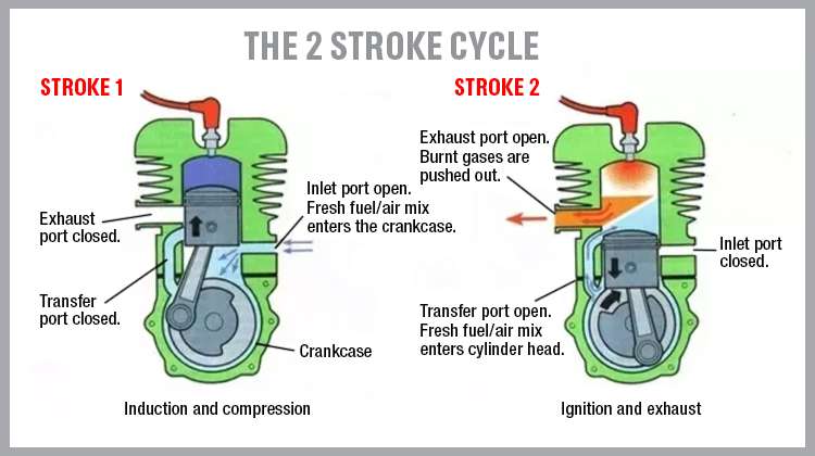 ¿Cuál es la diferencia entre los motores de 2 y 4 ciclos? | Castrol® USA