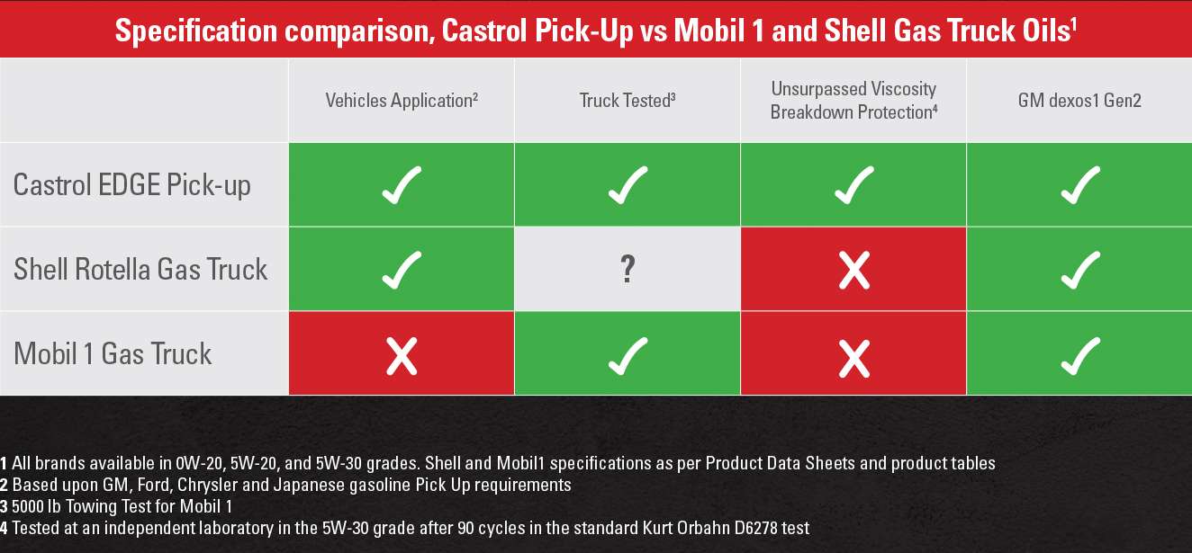 Castrol EDGE Pick-Up | Castrol® USA