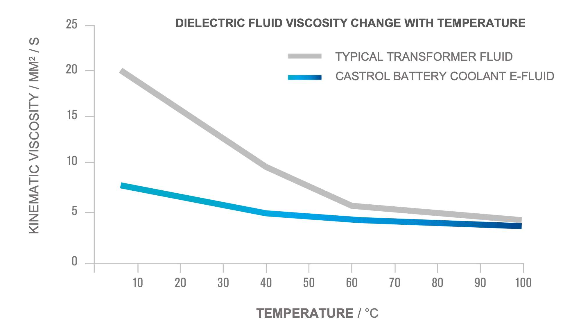 Thermal Management EV Fluids | Welcome | Castrol Canada - English