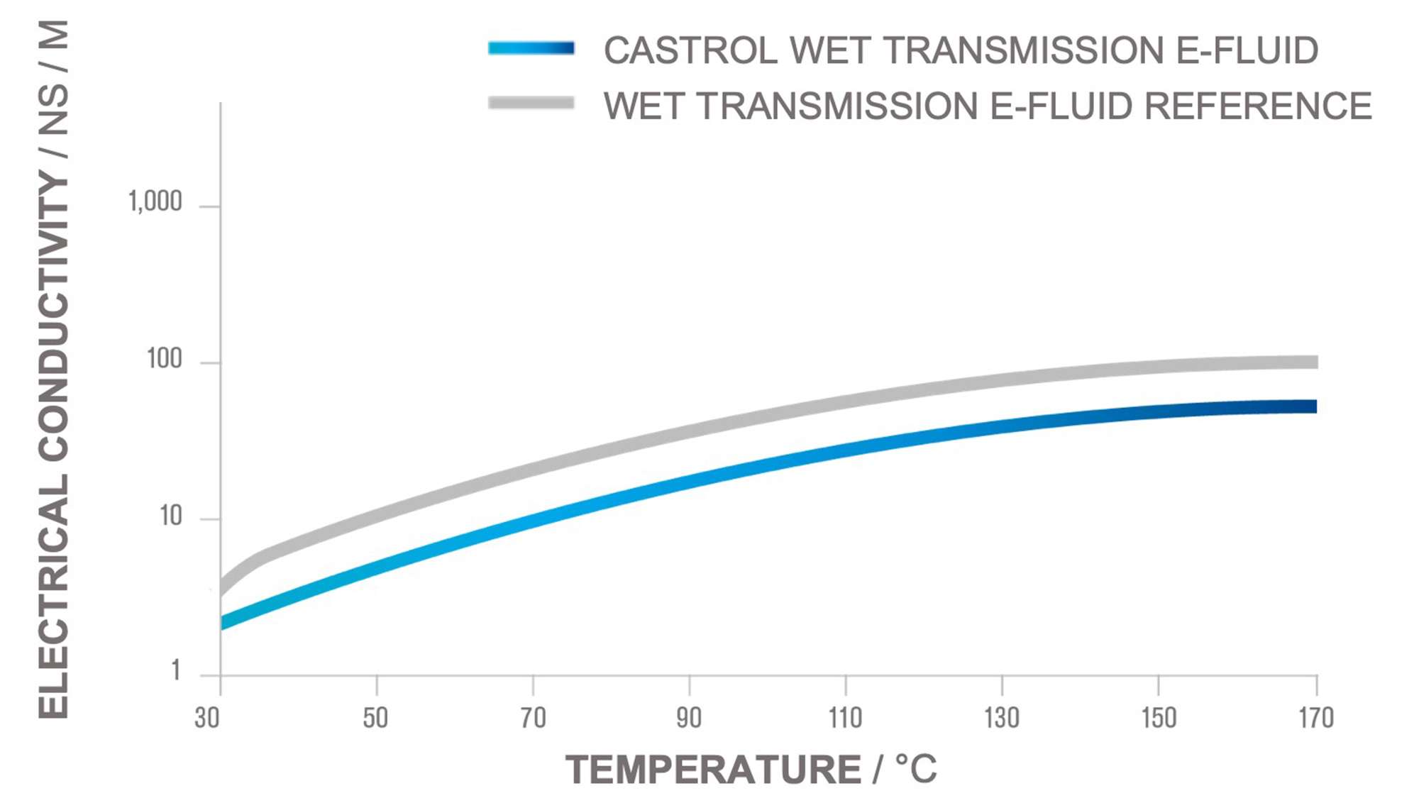 Transmission EV Fluids | Welcome | Castrol Canada - English