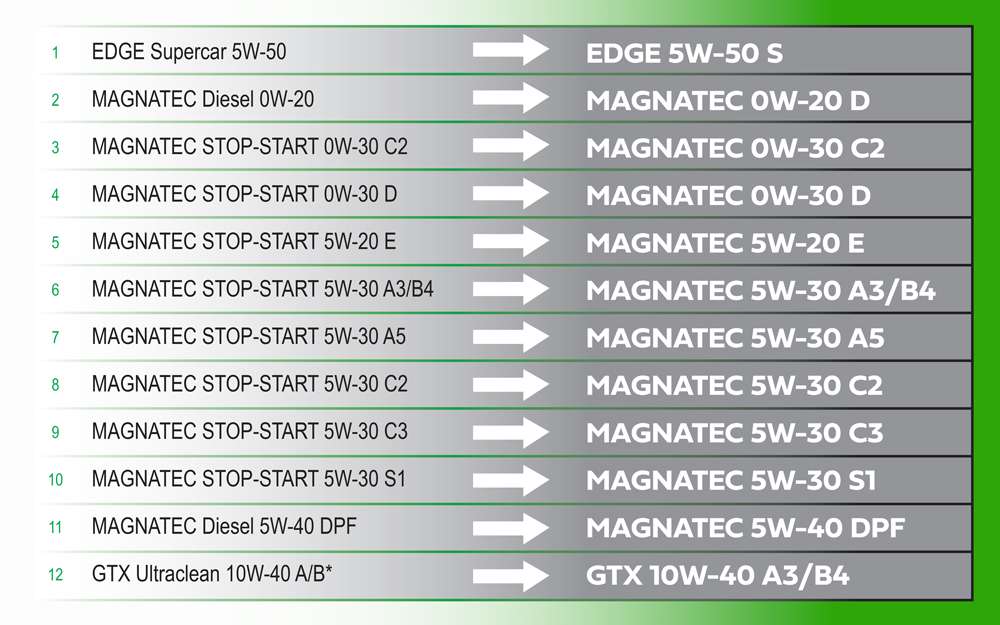 Castrol next generation packaging | Castrol UK & Ireland