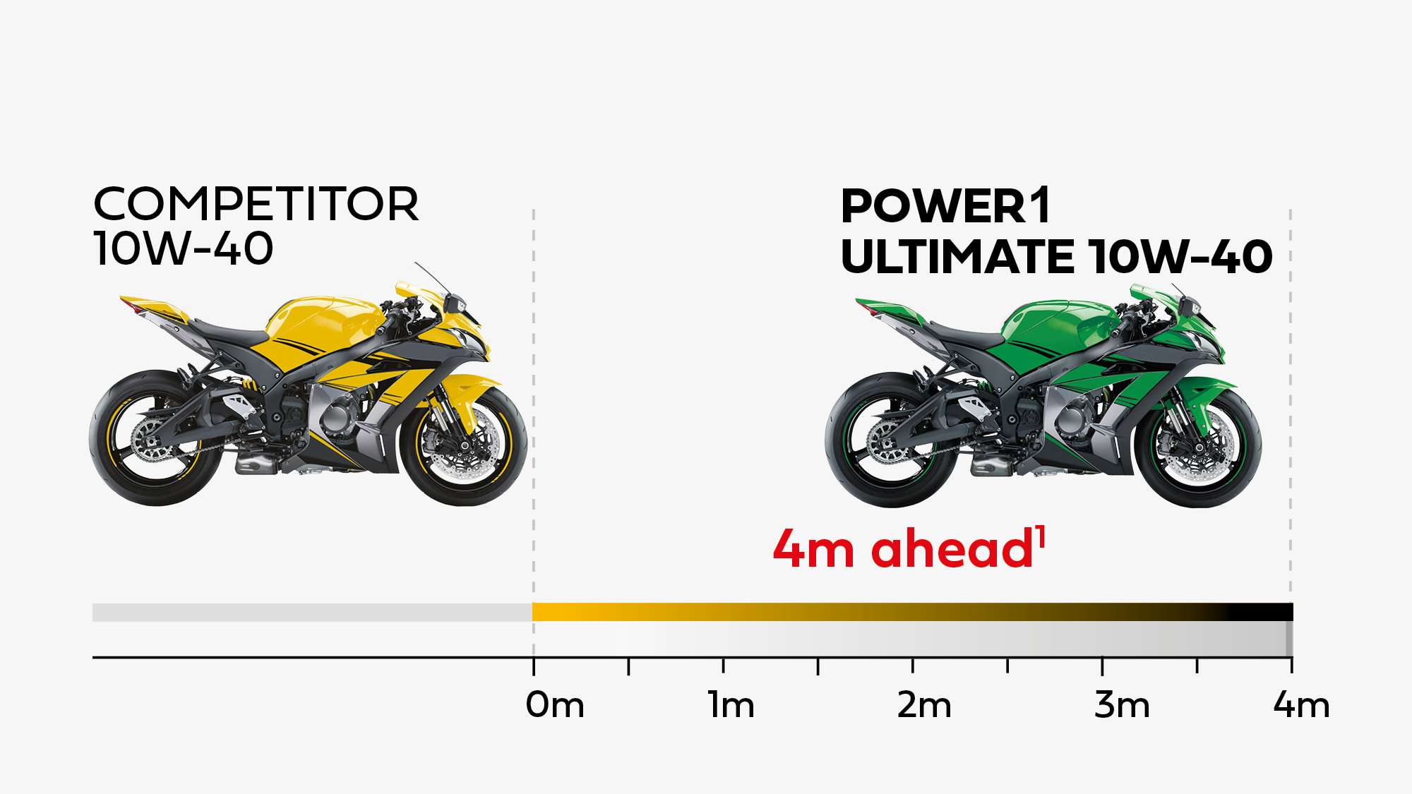 Castrol POWER1 ULTIMATE | Motorcycle oils & fluids | Castrol UK & Ireland