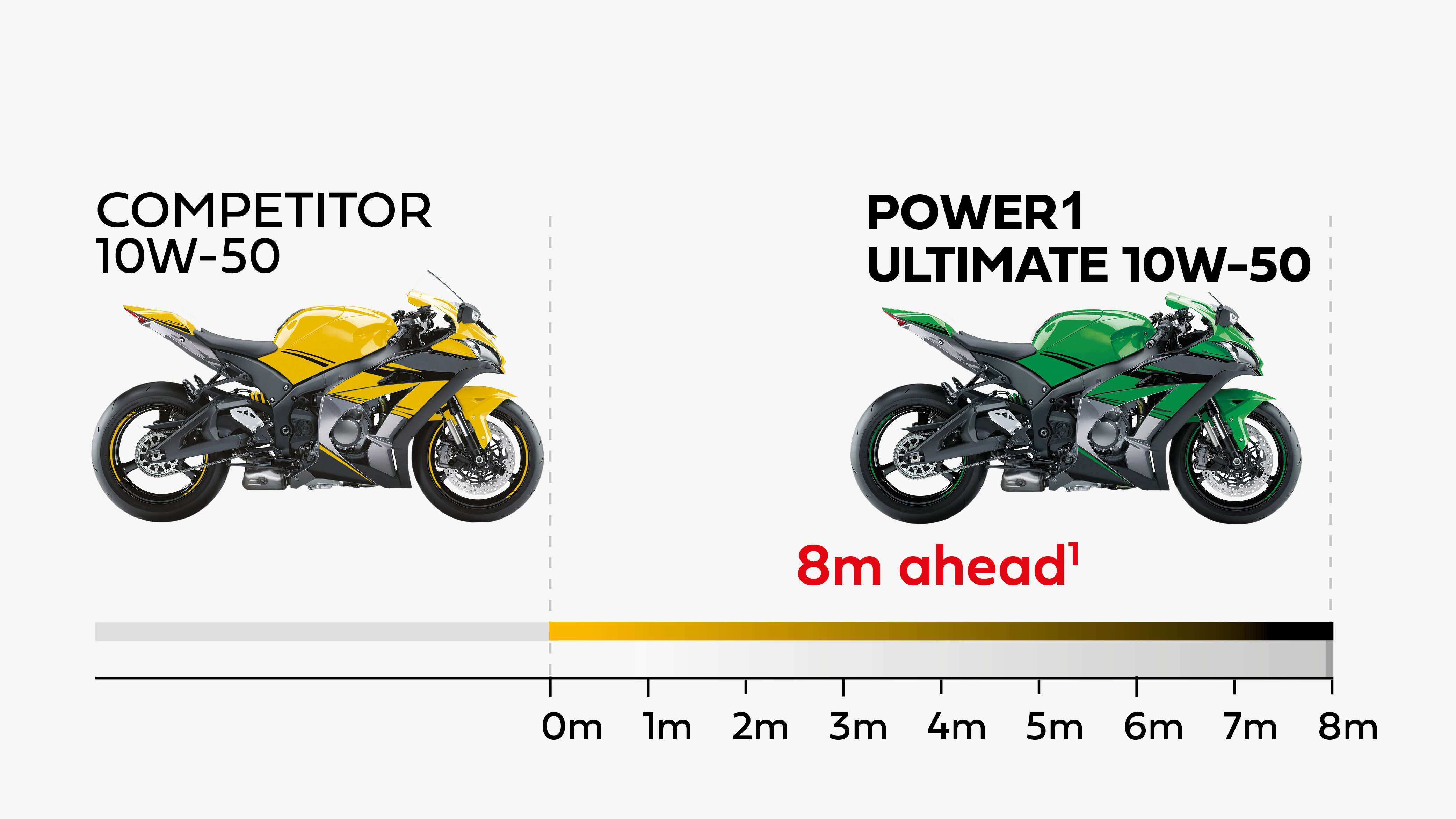 Castrol POWER1 ULTIMATE | Motorcycle oils & fluids | Castrol UK & Ireland