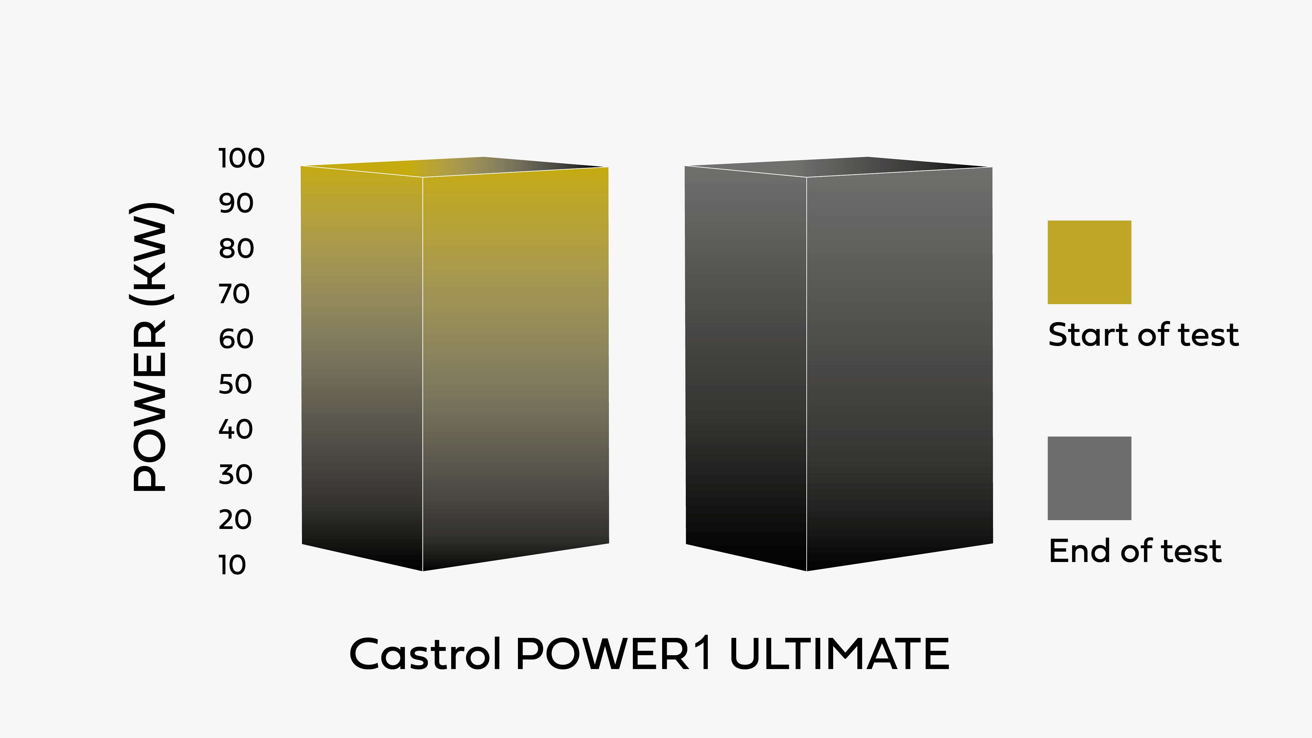 Castrol POWER1 ULTIMATE | Motorcycle oils & fluids | Castrol UK & Ireland