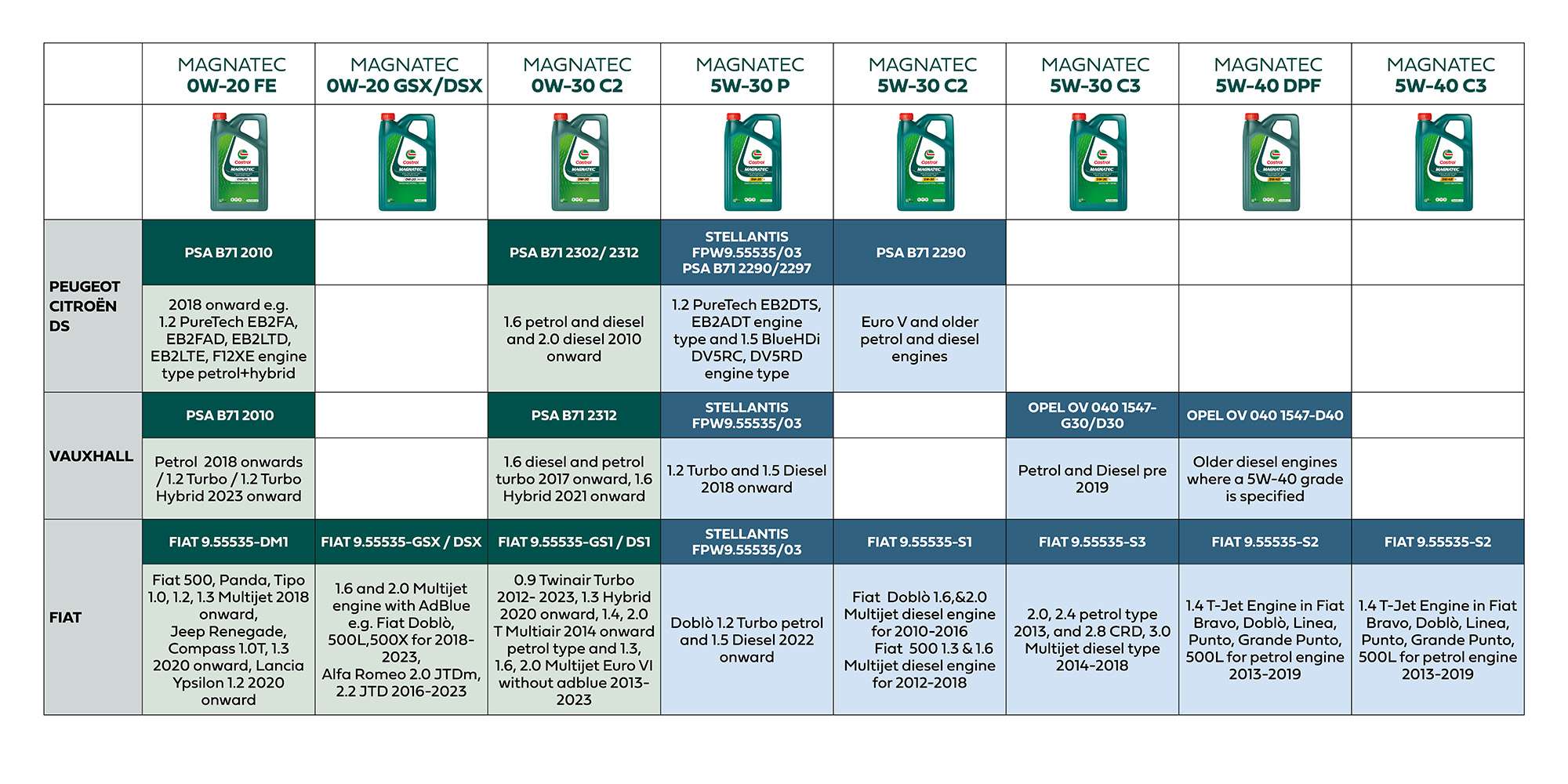 Castrol MAGNATEC Stellantis | Castrol România